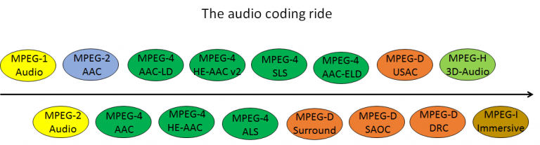 9 – Audio compression in MPEG – Leonardo Chiariglione